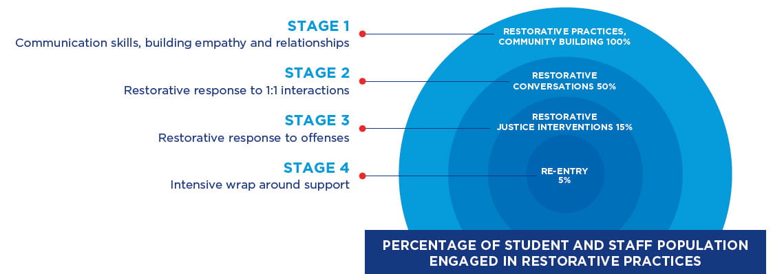 Restorative Practices in San Diego Schools | NCRC