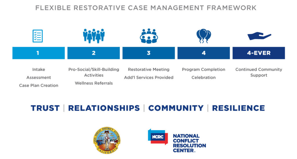 Restorative Practices In The Juvenile Justice System NCRC